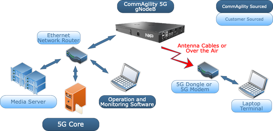 CW | CommAgility Demonstrates 5G End-to-End Connection Accelerating 5G ...